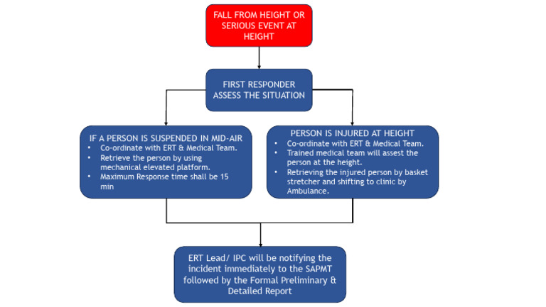 Work at Height Rescue Flow Chart | PDF