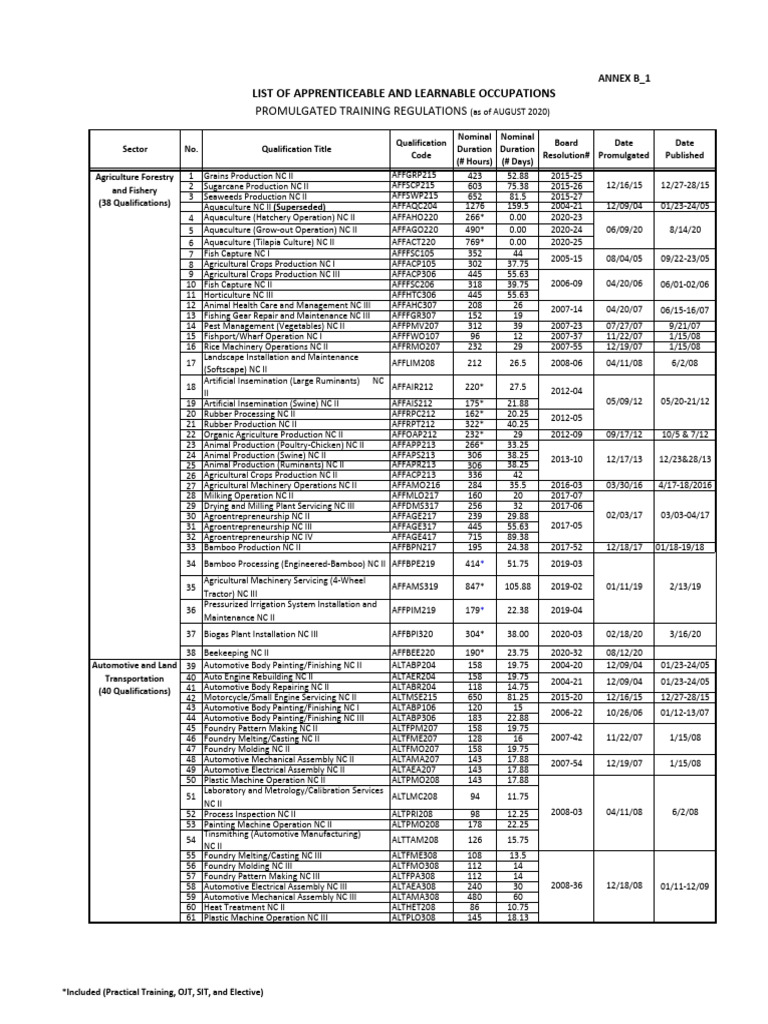 ANNEX B - 1 List of Apprenticeable and Learnable Occupations - TRs | Download Free PDF ...