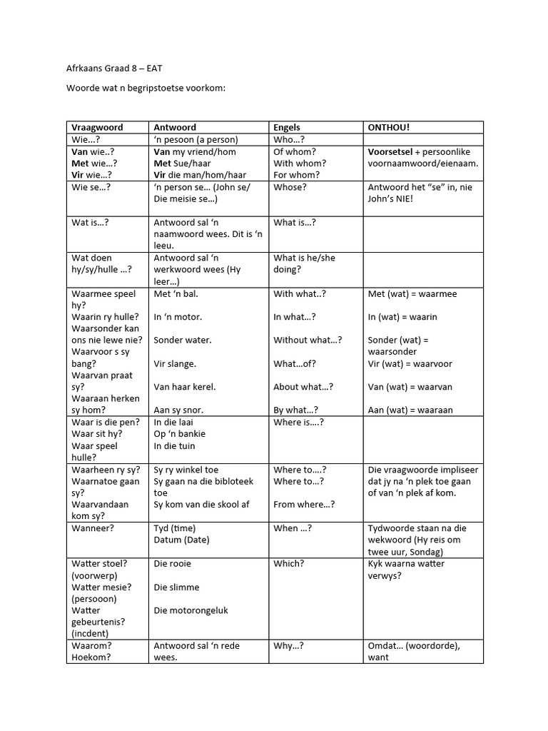 Afr Gr8 FAL Woorde Wat in Begripstoetse Voorkom | PDF