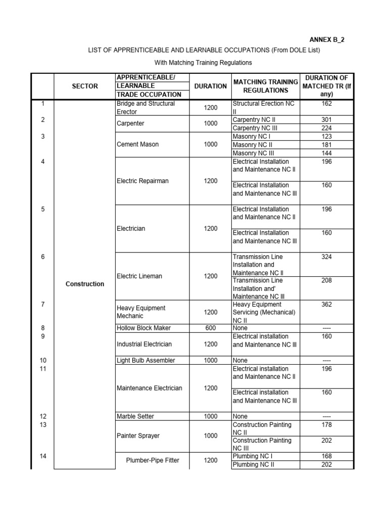 ANNEX B - 2 List of Apprenticeable and Learnable Occupations With ... ANNEX B - 2 List of Apprenticeable and Learnable Occupations With ...