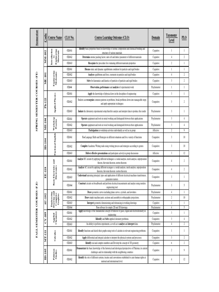 CLOs PLOs Mapping | PDF | Engineering | Nanotechnology