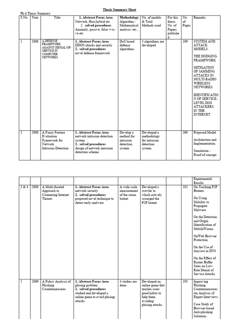 Thesis Summary Sheet BS NET | PDF | Peer To Peer | Phishing
