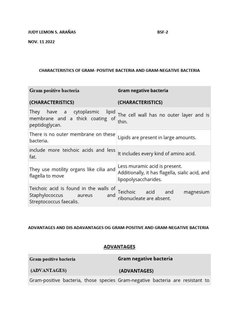 Bio 213 Gram Positive and Negative | PDF | Gram Positive Bacteria ...
