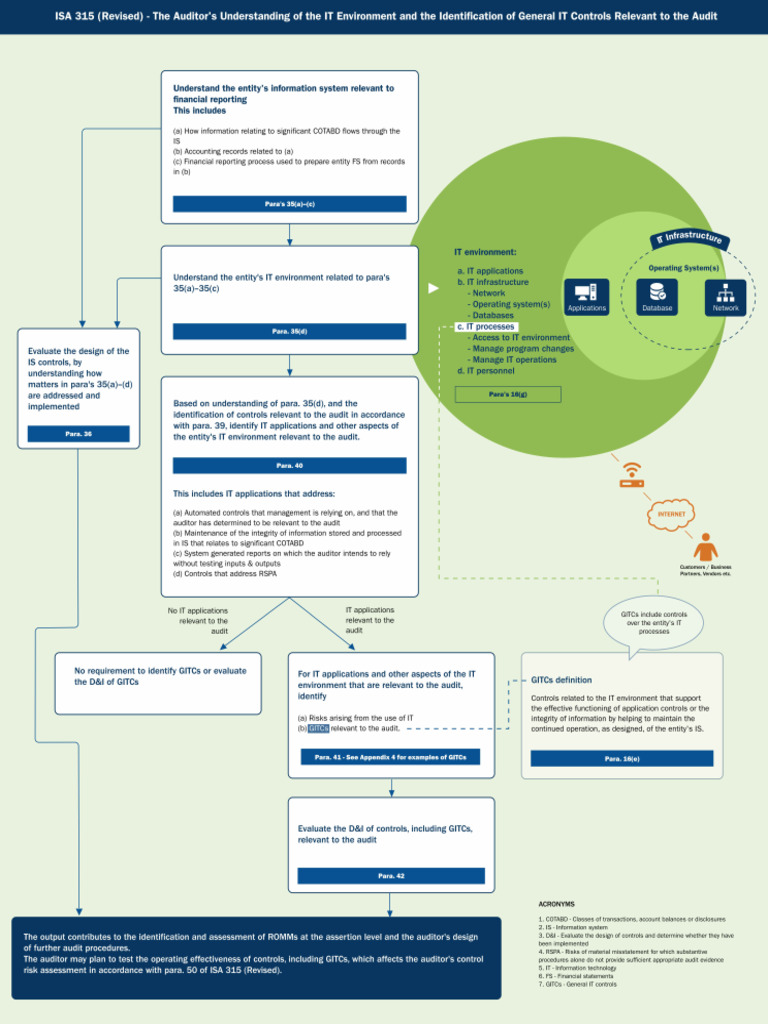 ISA 315 Revised EM Understanding of The IT Environment Flowchart July | PDF