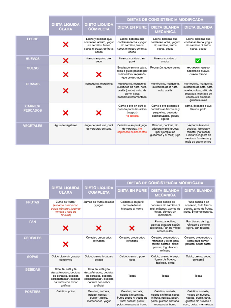 Tabla - Tema 3.dietopdf | PDF | Panes | Crema
