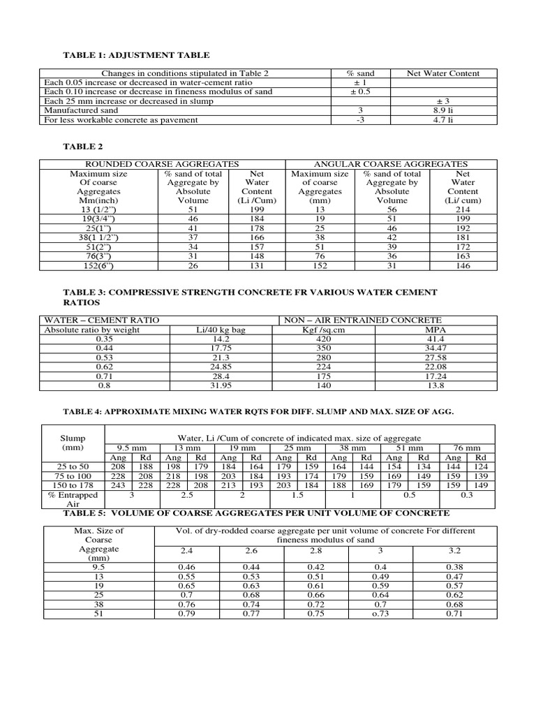 Concrete Mix Design Adjustment Tables | PDF | Concrete | Construction ...