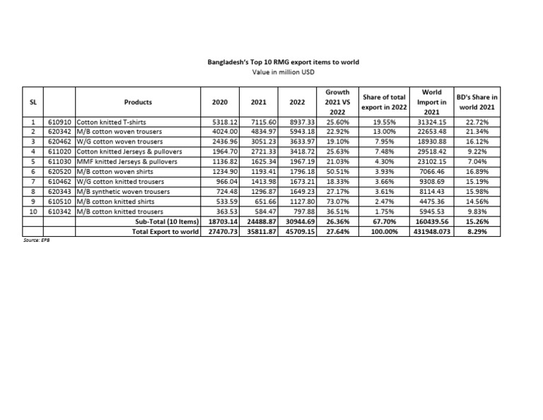 Bangladesh's Top 10 RMG Exports 2022 | PDF | Sweater | Human Appearance