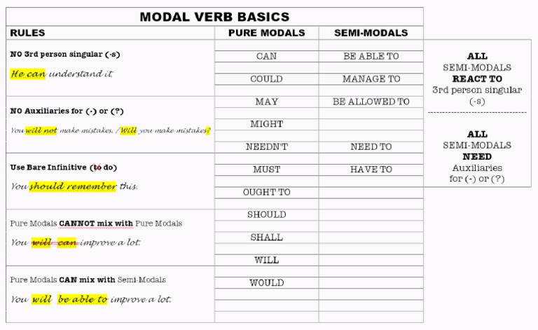 MODAL VERB BASICS_Def | PDF