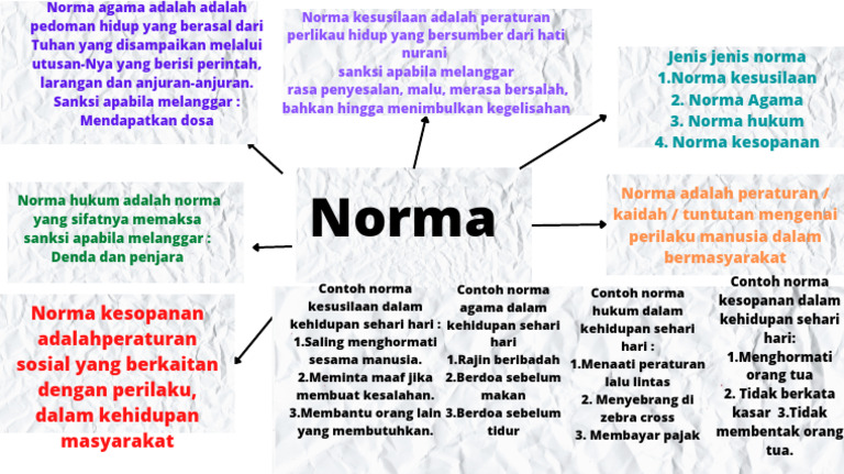 Macam-Macam Norma dalam Kehidupan | PDF | Gaya Hidup