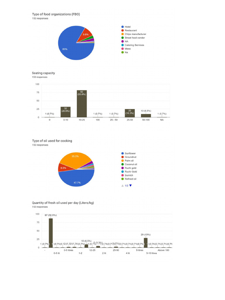 TMC UCO Survey Highlights | PDF