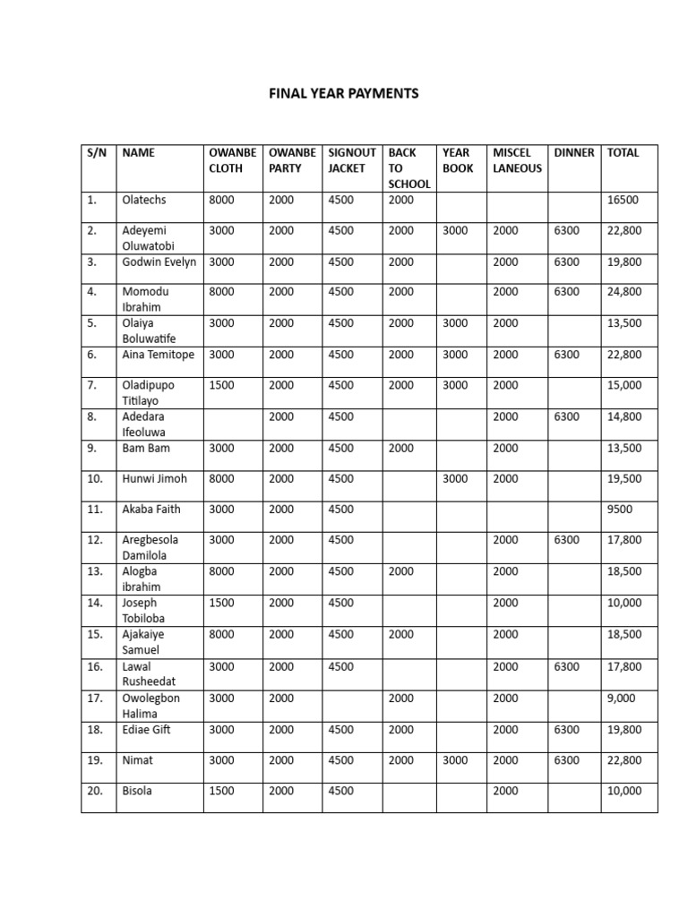 Final Year Payment Summary Report | PDF | Home & Garden
