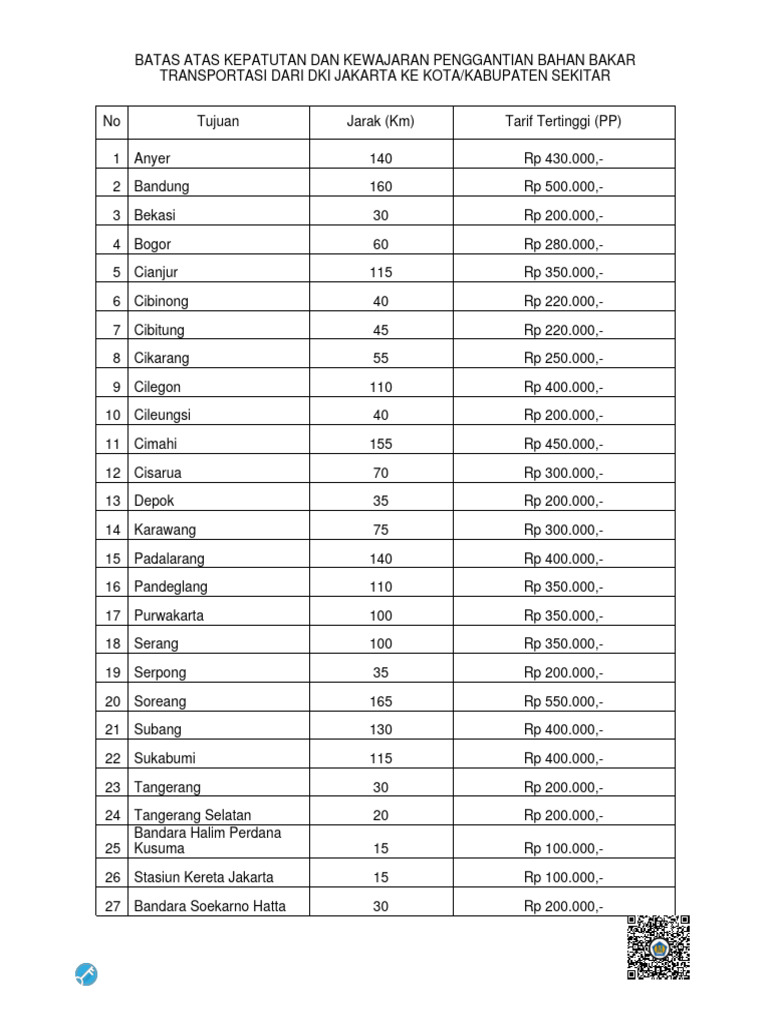 Batas Kepatutan Dan Kewajaran Biaya Bensin 2022 | PDF