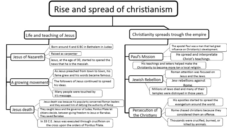 Rise of Christianism - World History | PDF | Jesus | Paul The Apostle