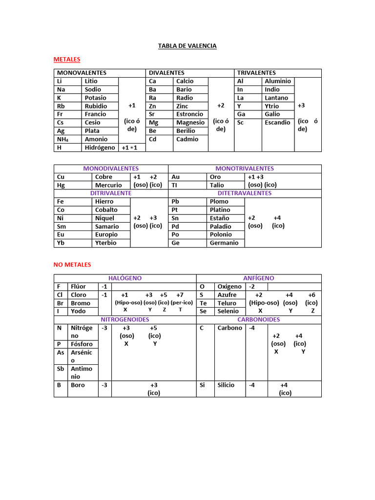 Tabla de Valencia | PDF | Rieles | Mercurio (Elemento)