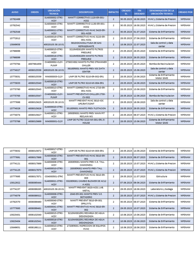 Avisos Generados Sap VF | PDF | Ingeniero civil | Máquinas