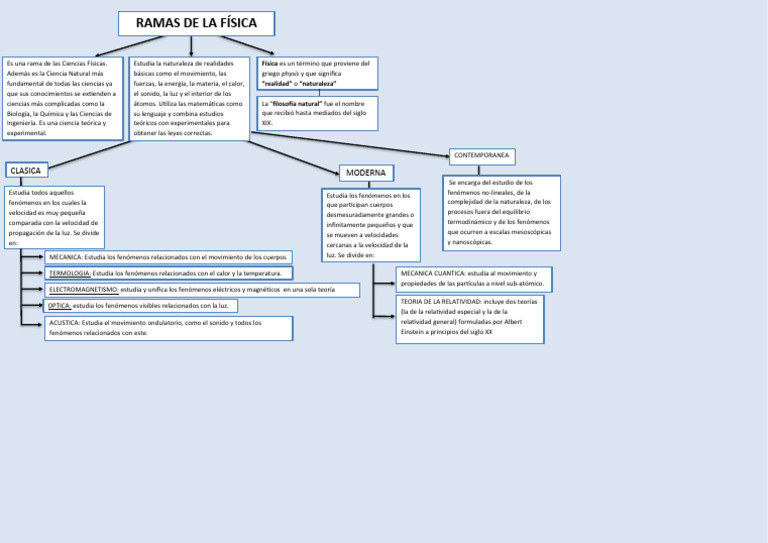 Mapa Conceptual de Las Ramas de La Fisica | PDF | Física | Ligero