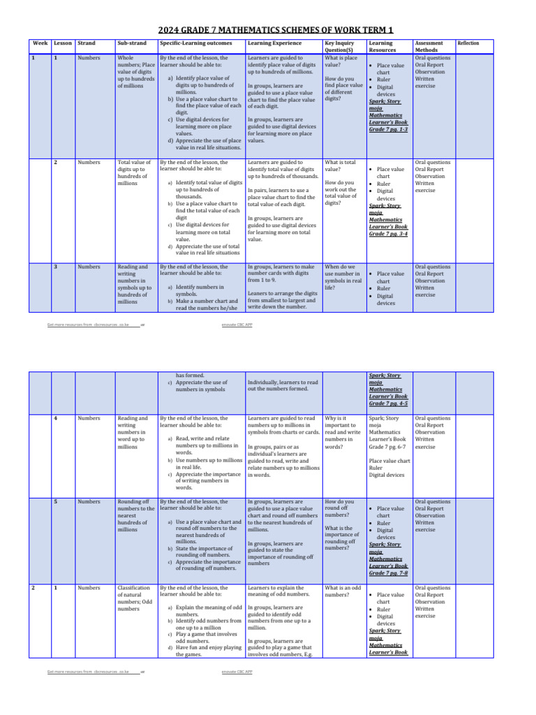 Grade 7 Term 1 Mathematics Schemes | PDF | Number Theory | Elementary ...