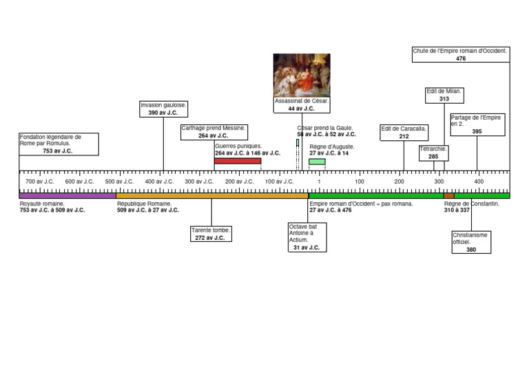 frise chronologique | PDF