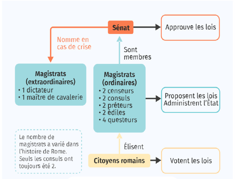 Institutions Républicaines Rome | PDF