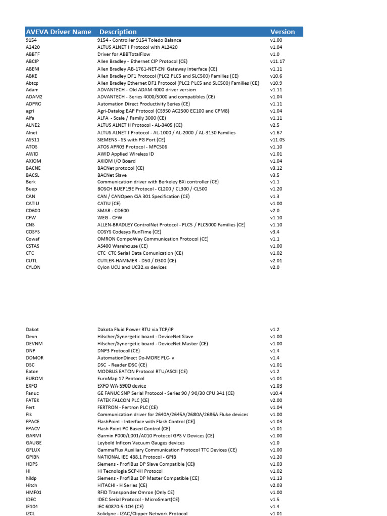 AVEVA Communication Drivers 2020 | PDF | Internet Protocols | Internet ...