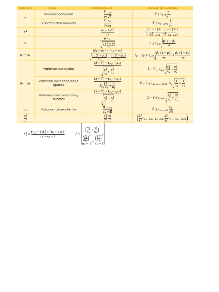 FoÌ Rmulas Intervalos de Confianza | PDF