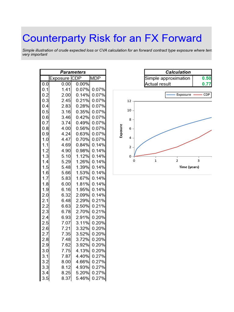 FX Forward Risk Analysis | PDF | Probability | Risk