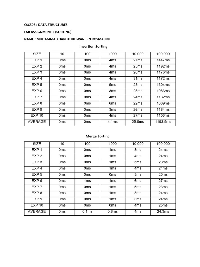 LAB ASSIGNMENT2_MUHAMMAD HARITH IKHWAN | PDF | Algorithms | Software Engineering