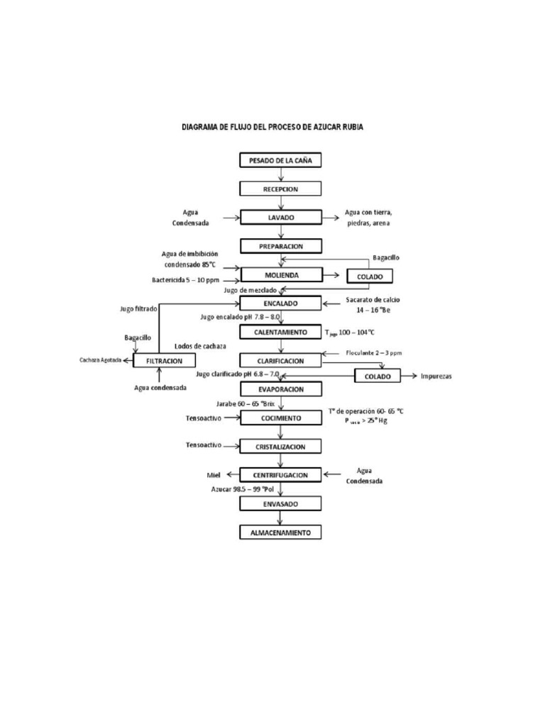 Diagrama Proceso de La Caña de Azucar | PDF