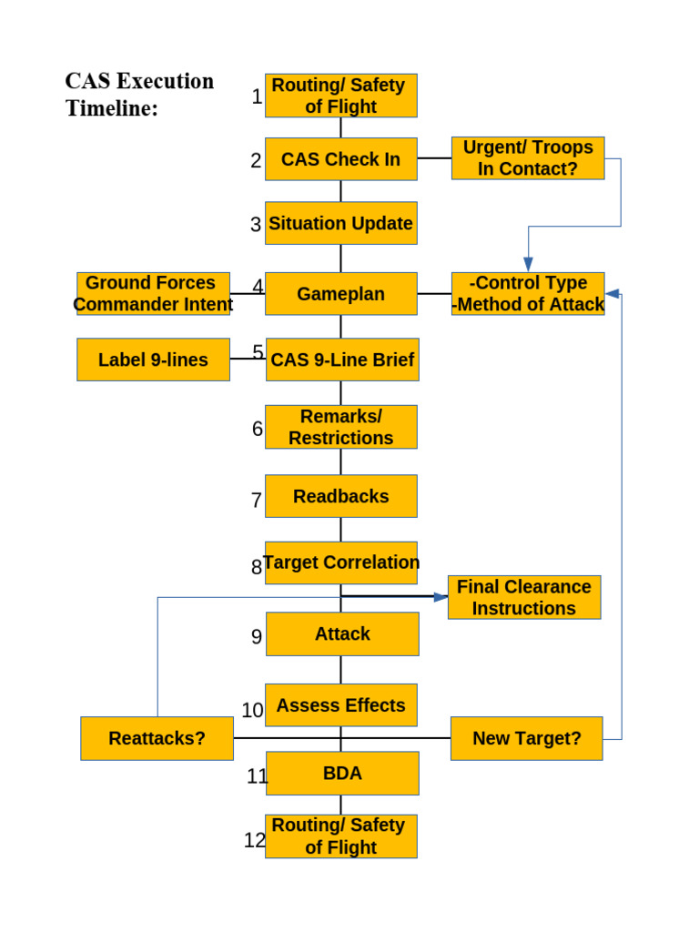 CAS Execution: 9-Line Brief Overview | PDF | Close Air Support ...