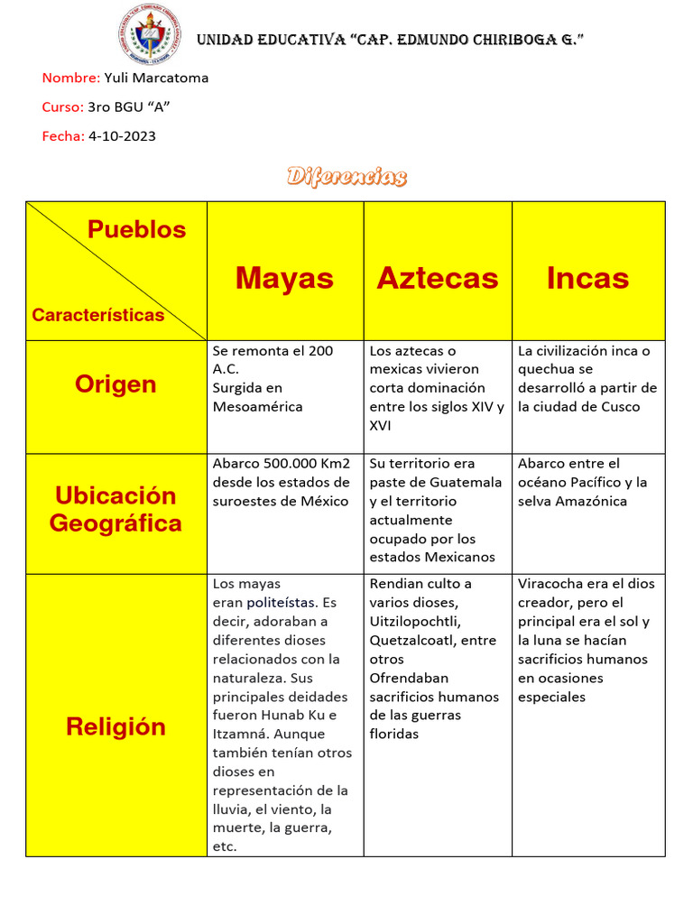 Comparativa de Mayas, Aztecas e Incas | PDF