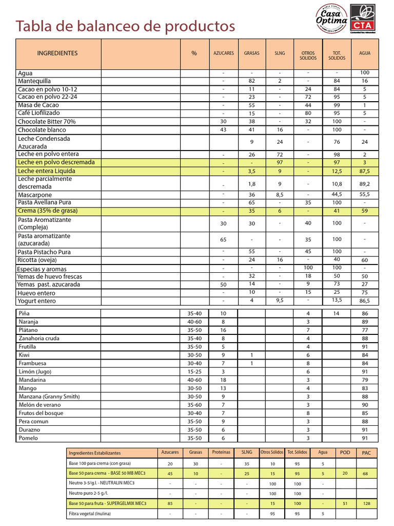 Tabla Balanceo Productos | PDF
