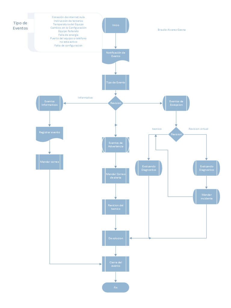 Diagrama de Eventos | PDF | Informática