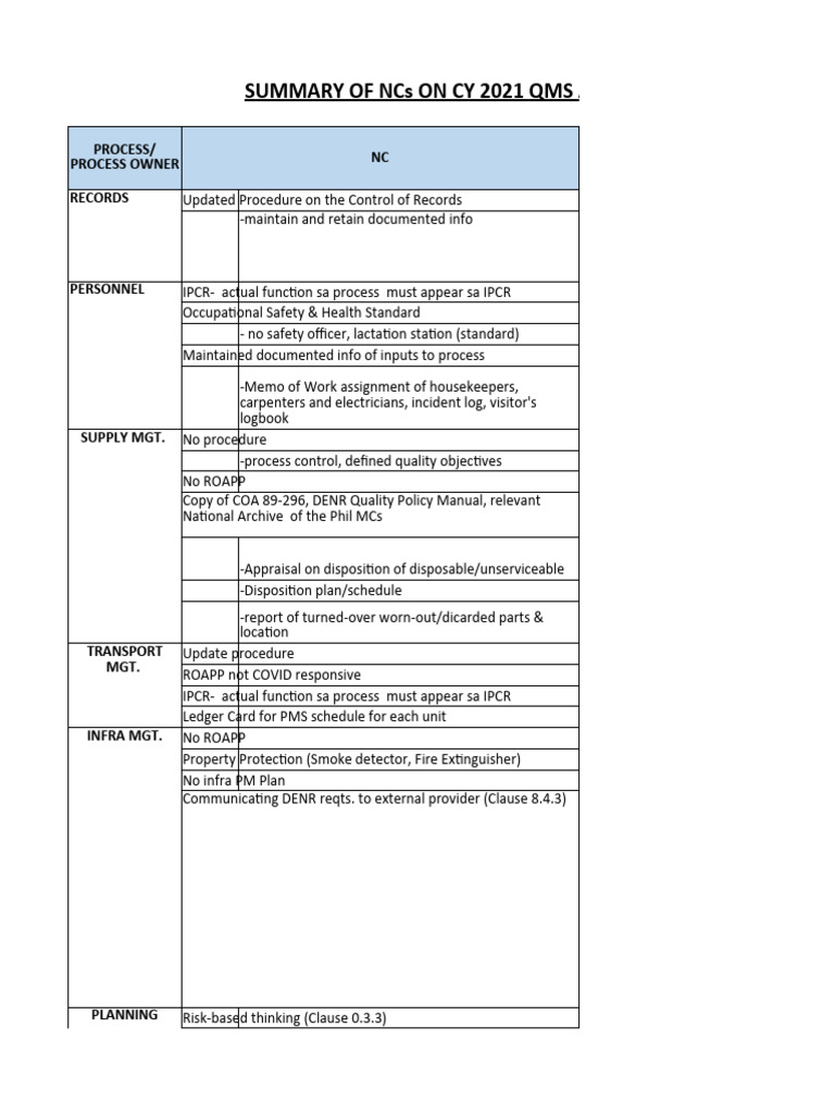 QMS Summary MSD NCs | PDF | Safety | Business