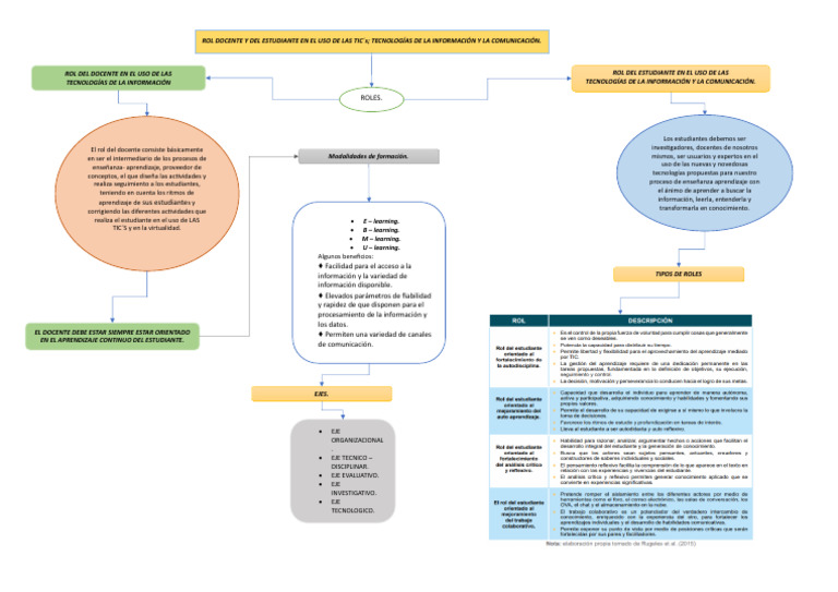 Mapa Conceptual Jairo Perez | PDF | Enseñando | Información