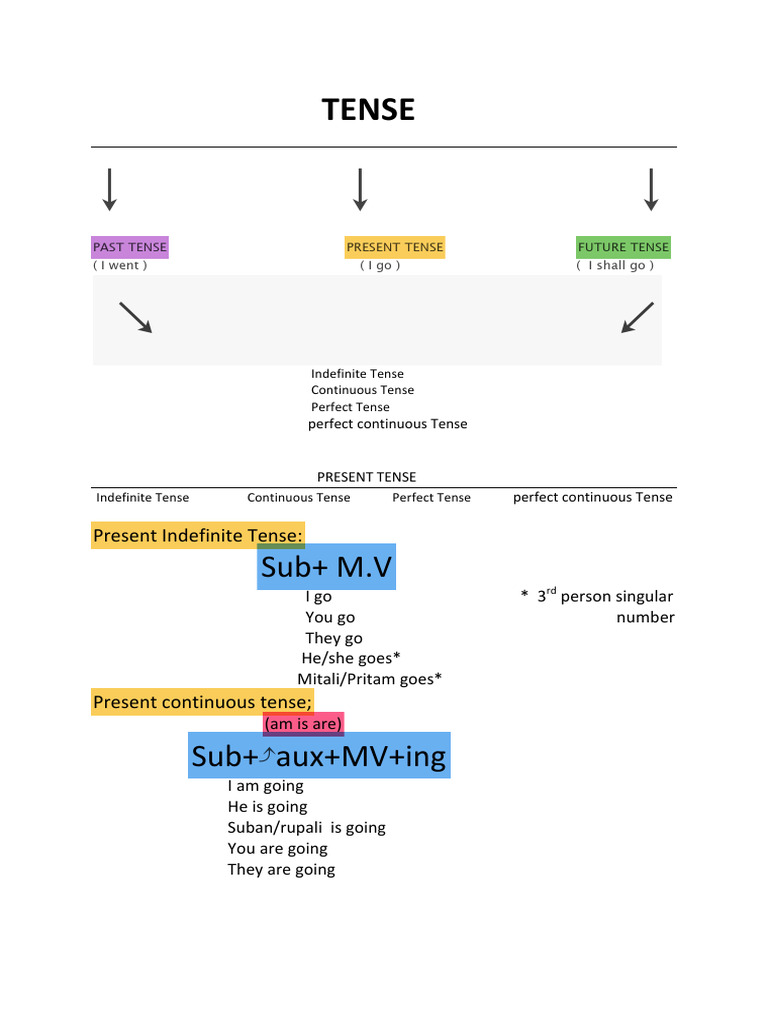 Tense | PDF | Grammatical Tense | Linguistics