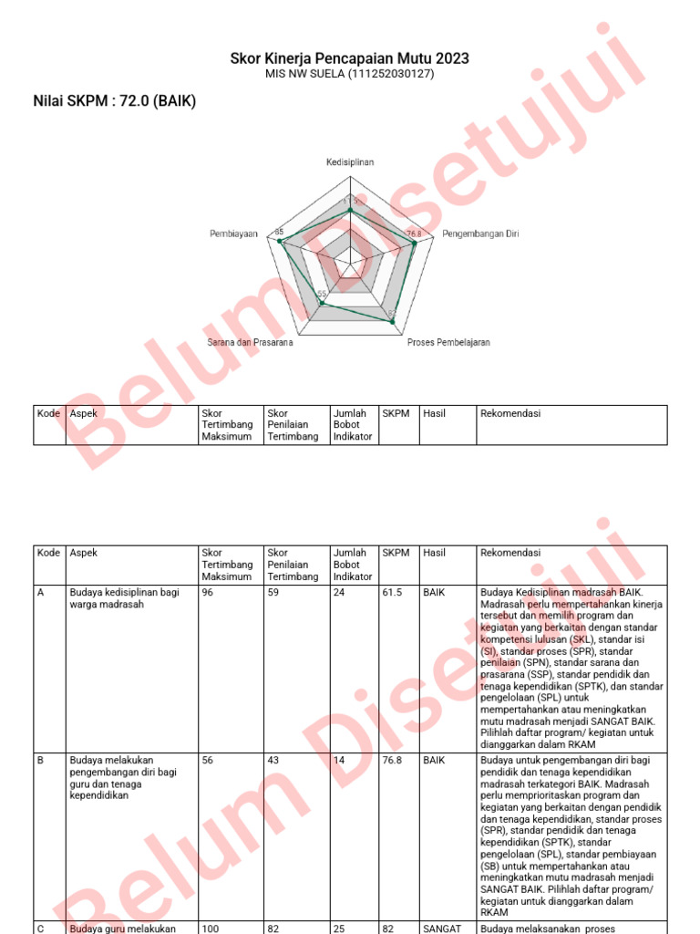Skor Mutu 2023 MIS NW SUELA: BAIK | PDF