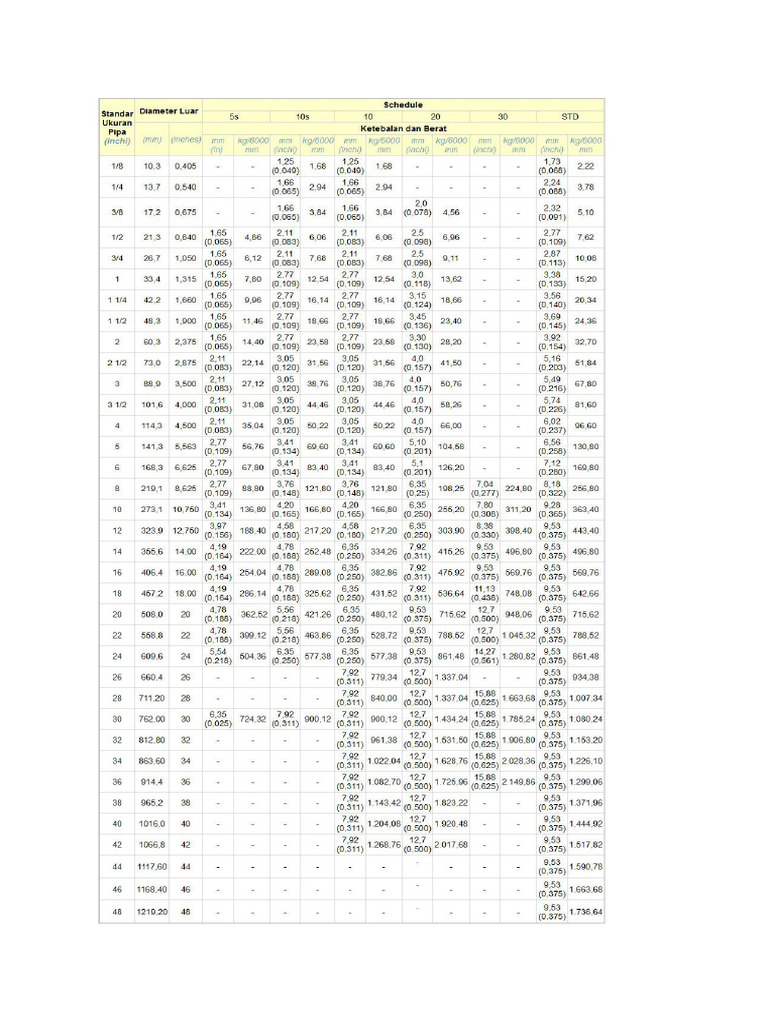 Variasi Ukuran Ketebalan Pipa Berdasarkan Schedule | PDF