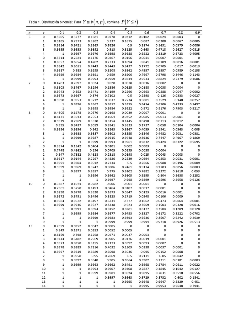TABLAS Distribuciones | Download Free PDF | Statistical Theory | Statistics