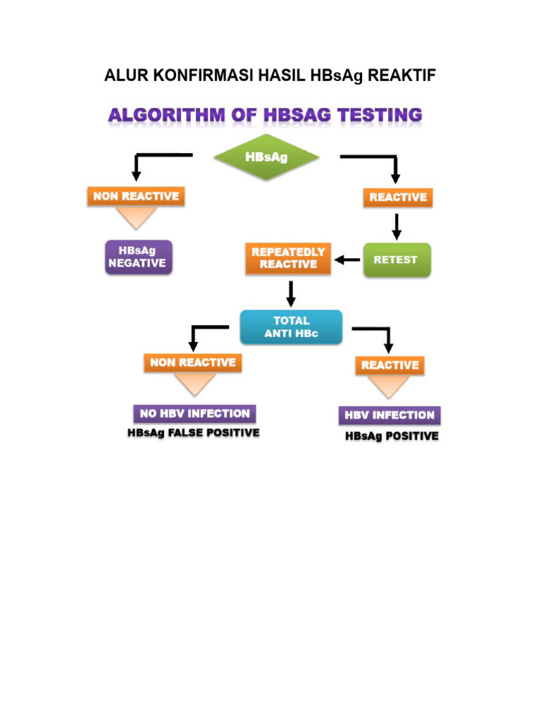 Alur Konfirmasi Hasil Hbsag Reaktif | PDF