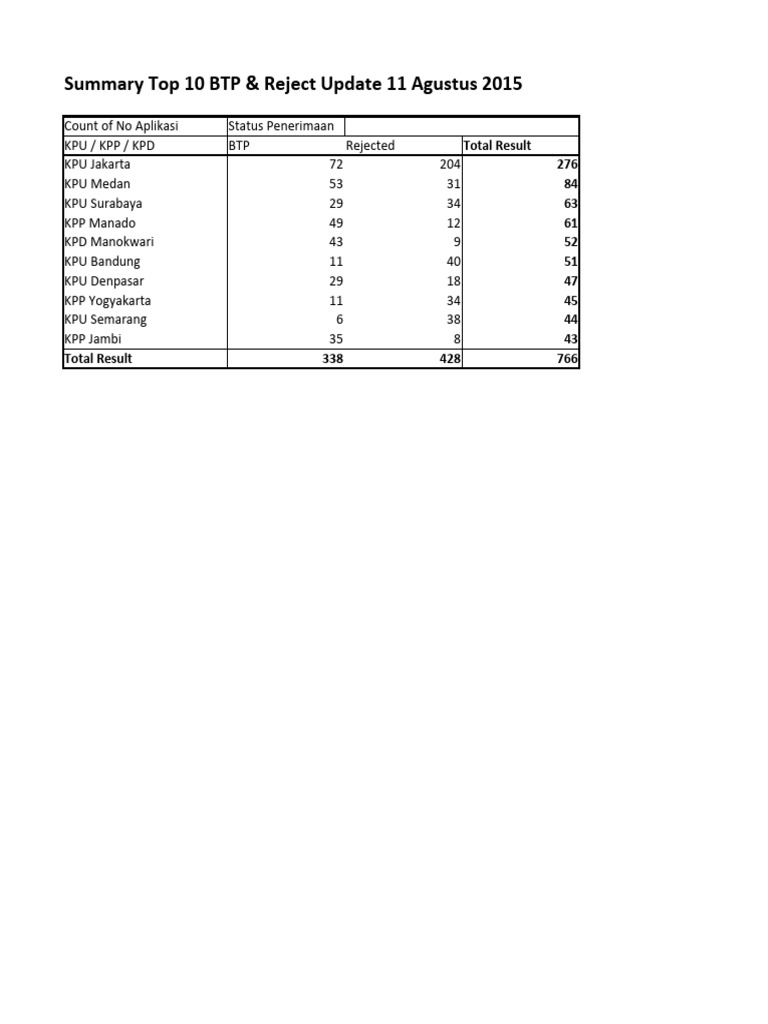 Top 10 BTP Reject | PDF