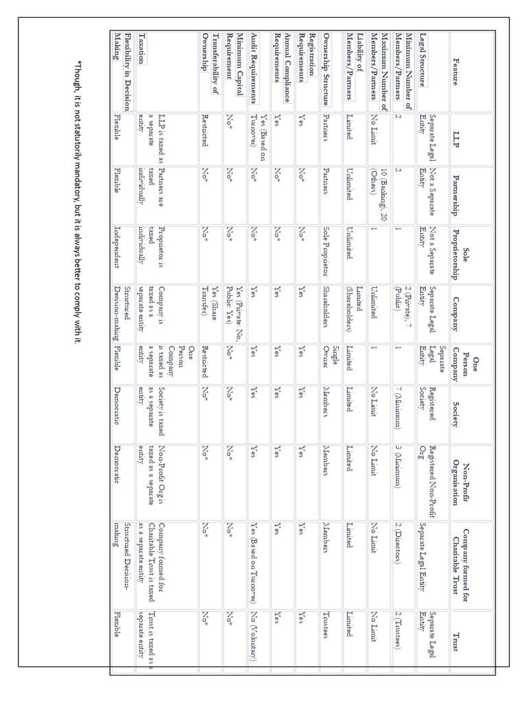 Business Entity Comparison Guide | PDF