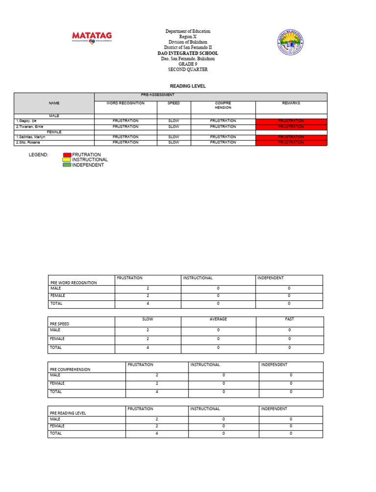 Phil Iri 2nd Grading G10 Pdf Reading Process Learning Methods
