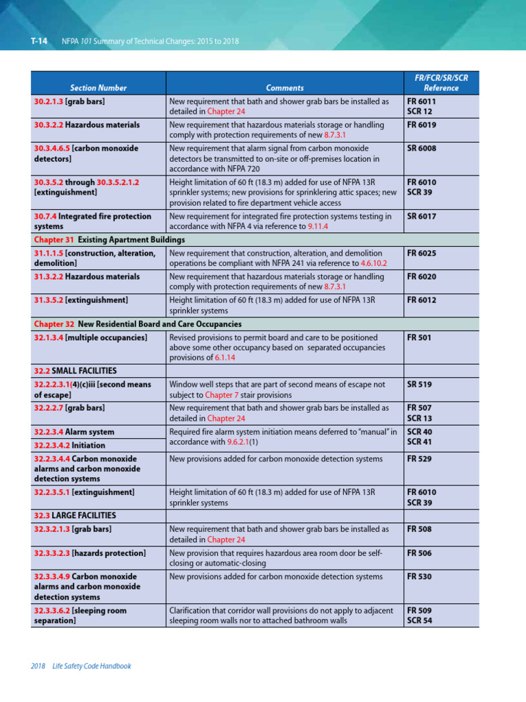 NFPA 101 Life Safety Code Changes 2018 | PDF | Fire Sprinkler System ...