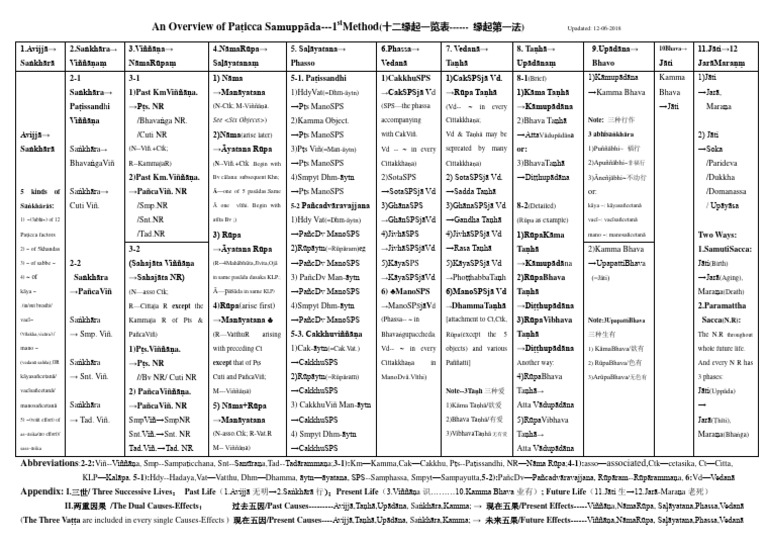 Paticca Samuppada 1stM-Pali | PDF | Āstika | Indian Philosophy