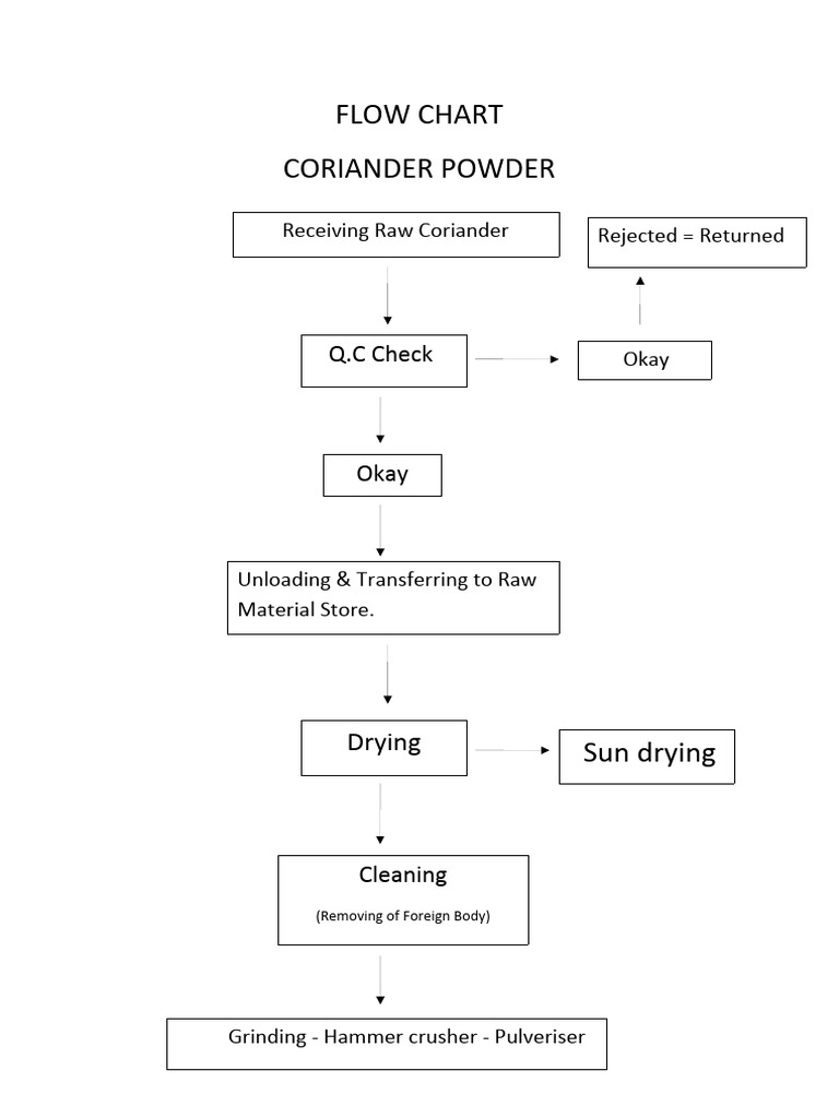 FLOW CHART Coriander Powder | PDF