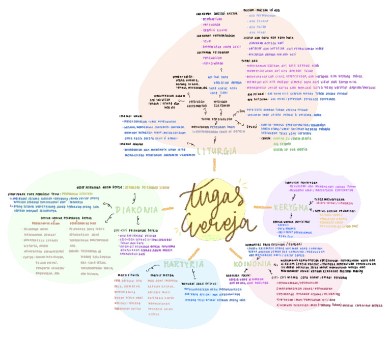 Mind Map Agama | PDF