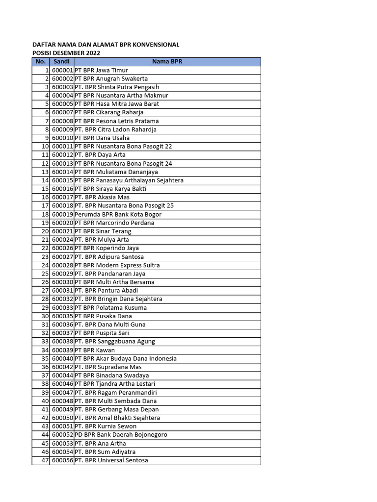 Daftar BPR Dan Alamat Desember 2022 | PDF