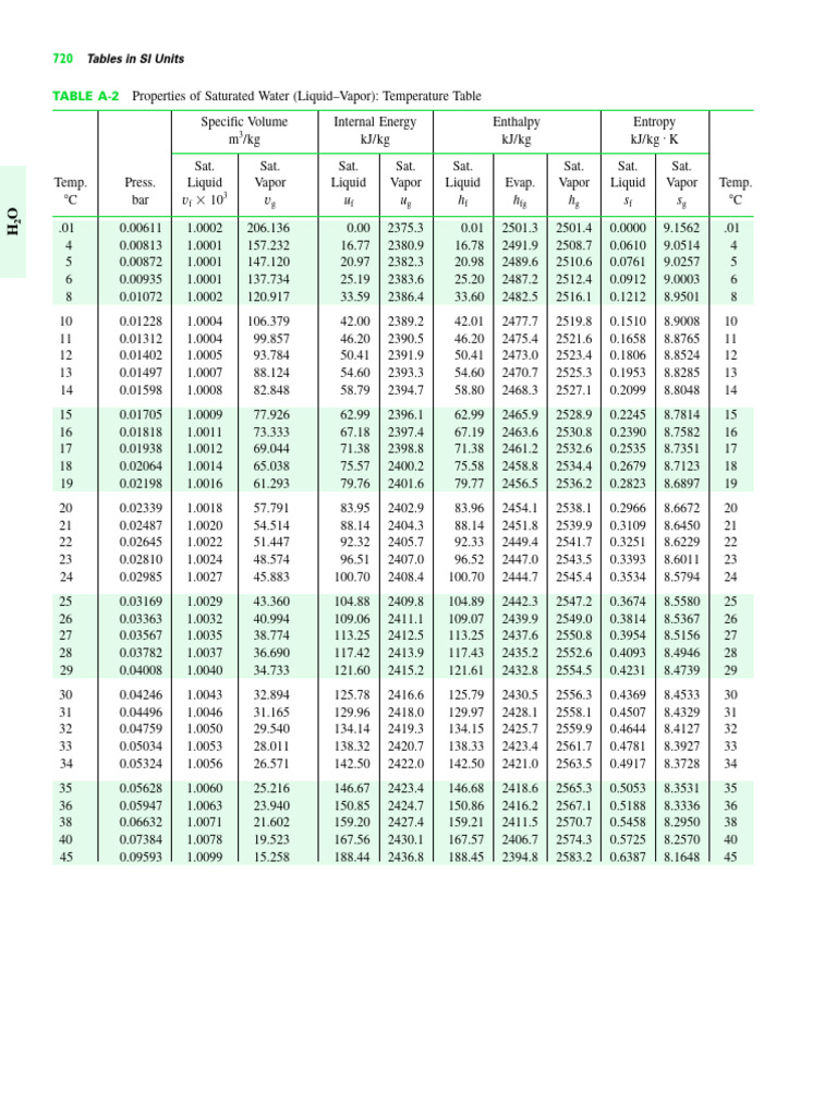 Tablas Termodinamicas | PDF