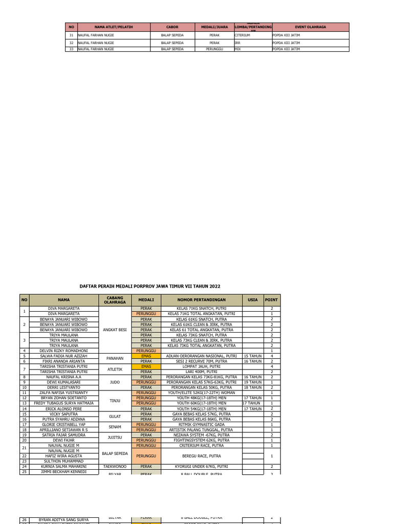 Data Atlet Prestasi 2022 Tambahan | PDF