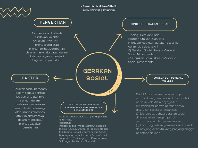 mind mapping gerakan sosial | PDF